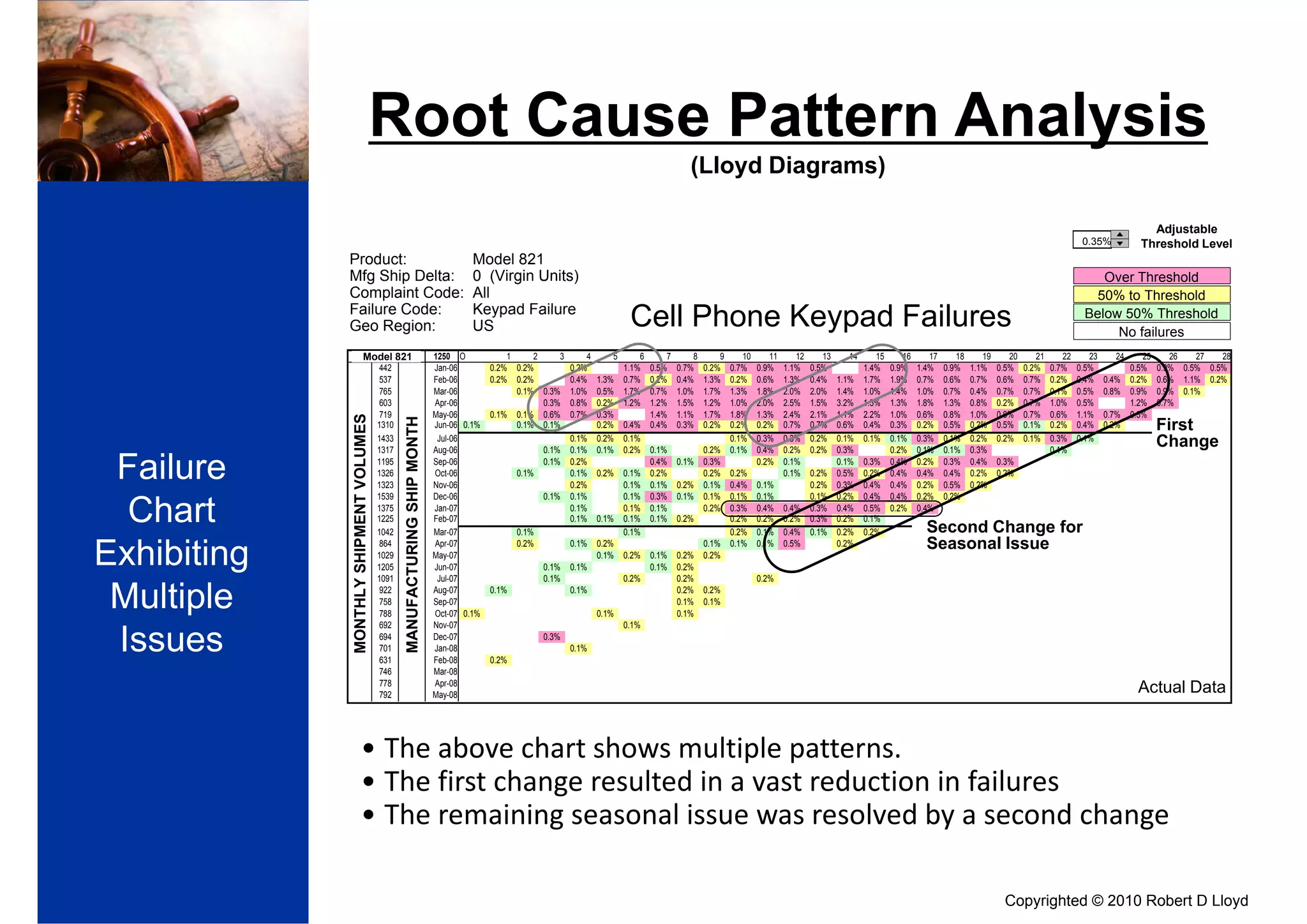 Field failure analysis using root cause pattern diagrams | PDF