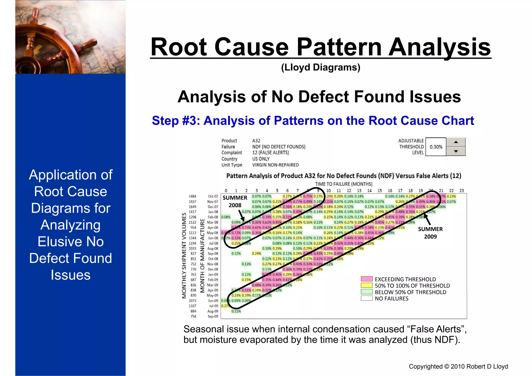 Field failure analysis using root cause pattern diagrams | PDF