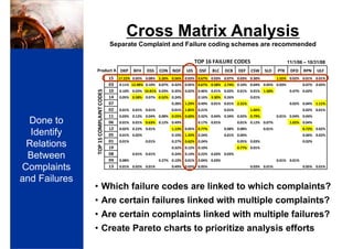 Field failure analysis using root cause pattern diagrams | PDF