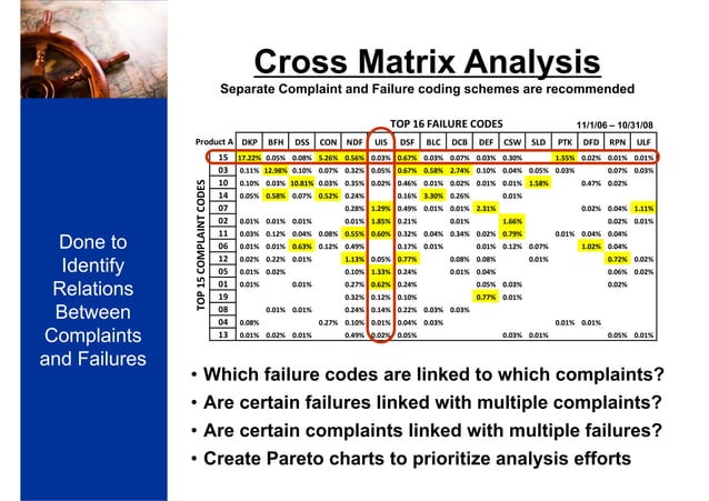 Field failure analysis using root cause pattern diagrams | PDF