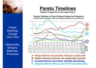 Field failure analysis using root cause pattern diagrams | PDF