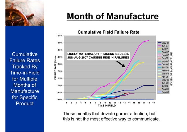 Field failure analysis using root cause pattern diagrams | PDF