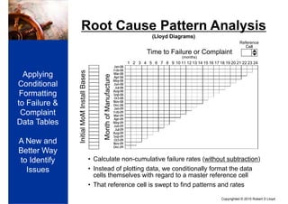 Field failure analysis using root cause pattern diagrams | PDF