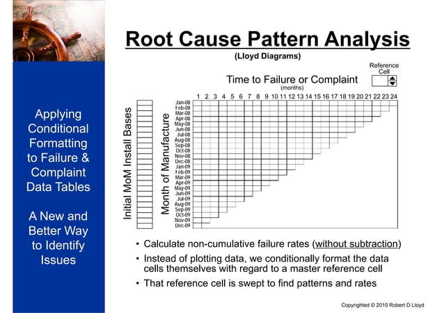 Field failure analysis using root cause pattern diagrams | PDF
