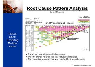 Field failure analysis using root cause pattern diagrams | PDF
