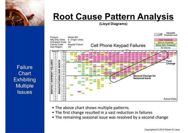 Field failure analysis using root cause pattern diagrams | PDF