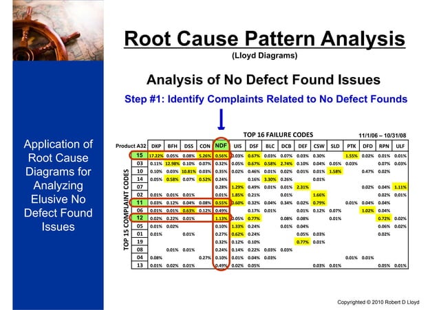 Field failure analysis using root cause pattern diagrams | PDF