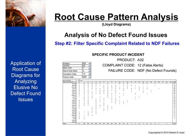 Field failure analysis using root cause pattern diagrams | PDF
