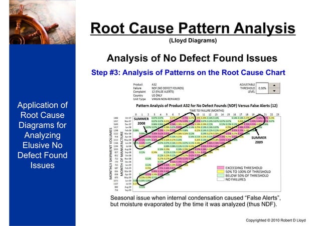 Field failure analysis using root cause pattern diagrams | PDF