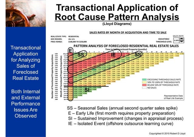 Field failure analysis using root cause pattern diagrams | PDF