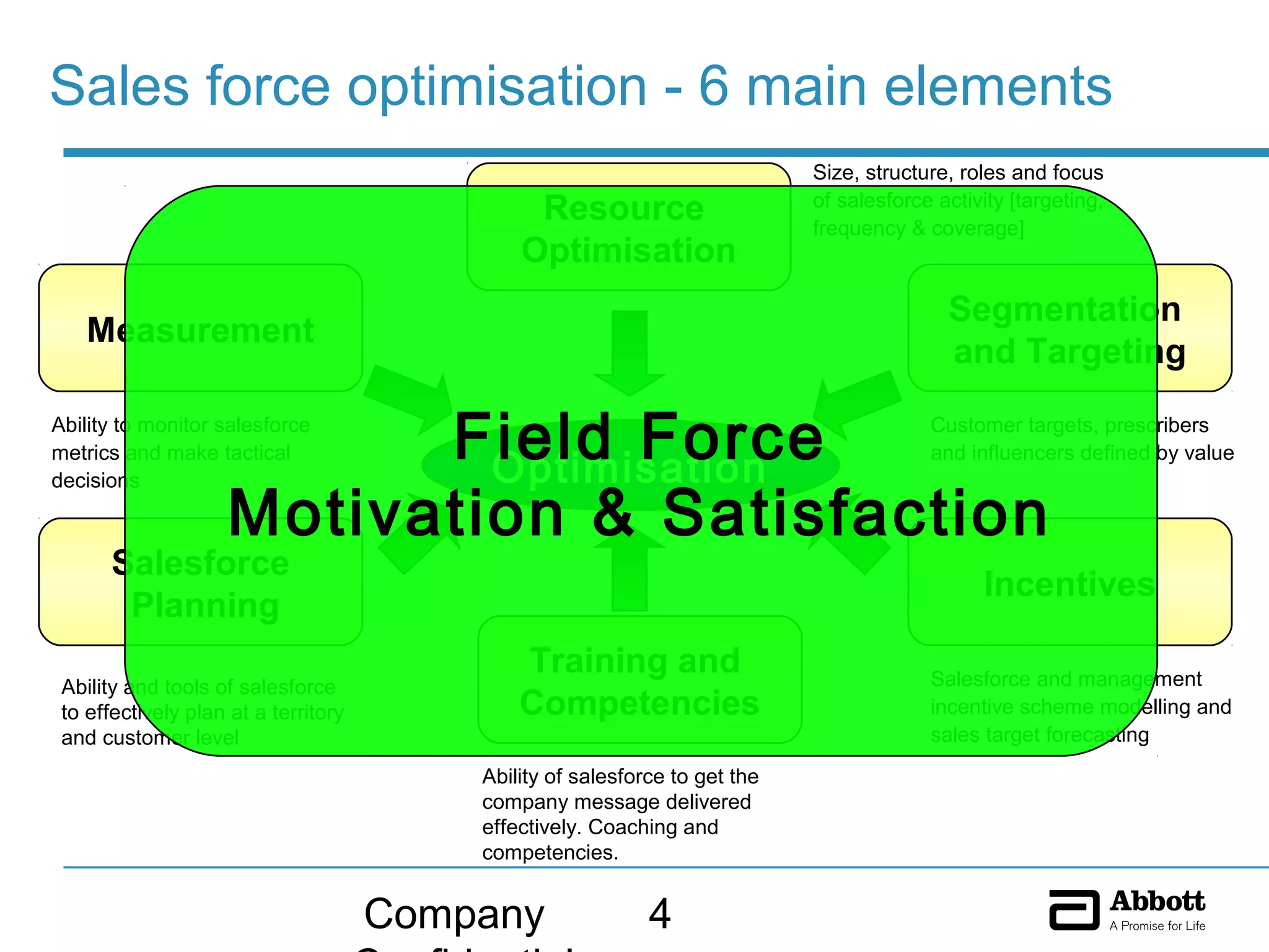 Field force motivation | PPT