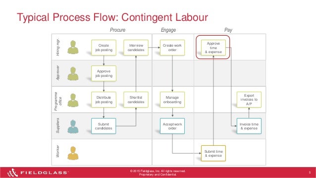 Elevate Services Procurement Practices with Fieldglass [Stockholm]