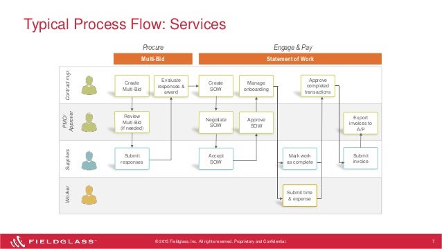 Elevate Services Procurement Practices with Fieldglass [Stockholm]