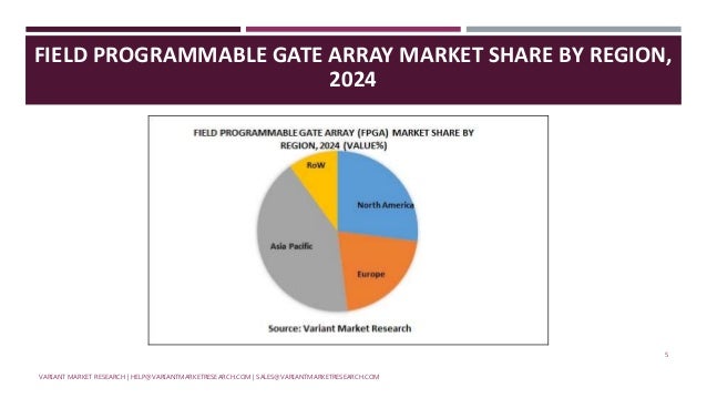 Field Programmable Gate Array Fpga Market Global Scenario Market S