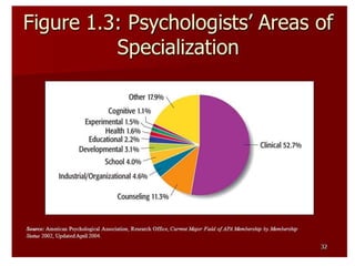 Fields and areas of psychology | PPTX