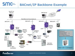 FieldServer for Integrators Overview | PDF