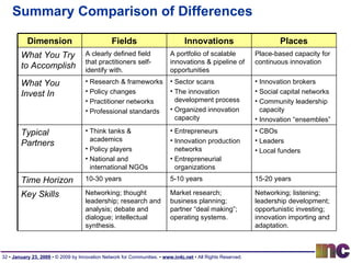 Fields, Innovation, Places | PPT