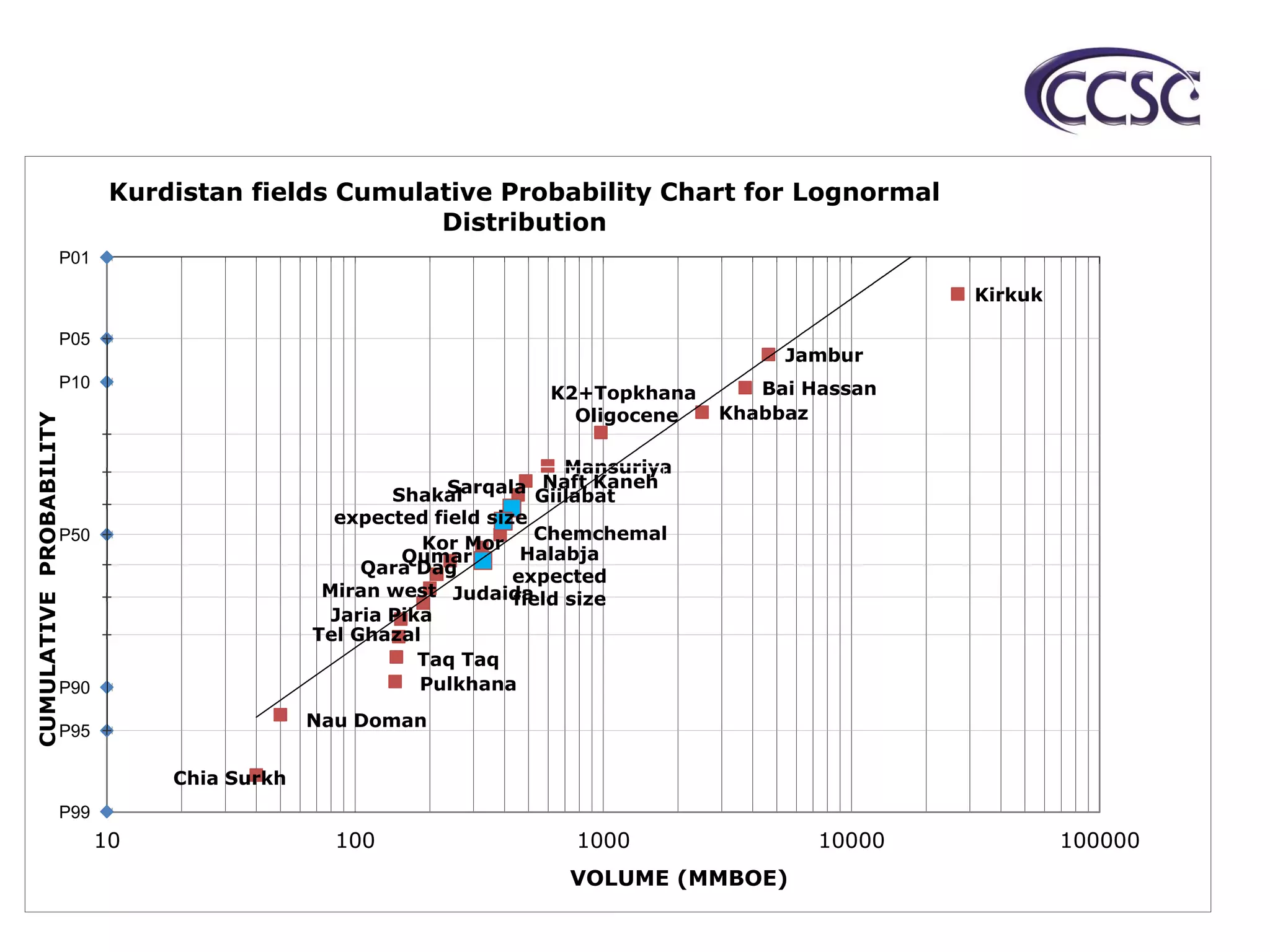Field size distribution of Kurdistan pptx | PDF