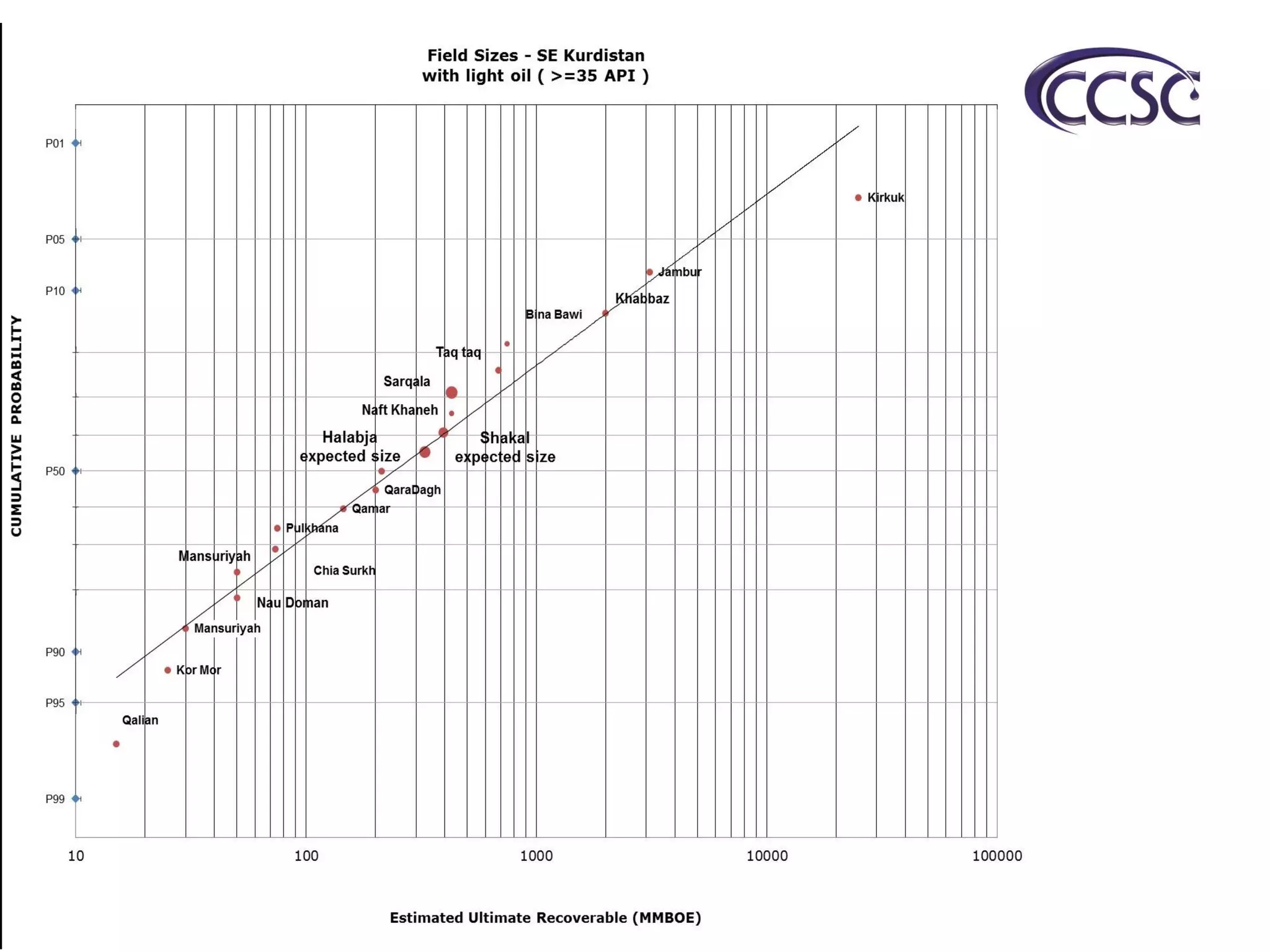 Field size distribution of Kurdistan pptx | PDF