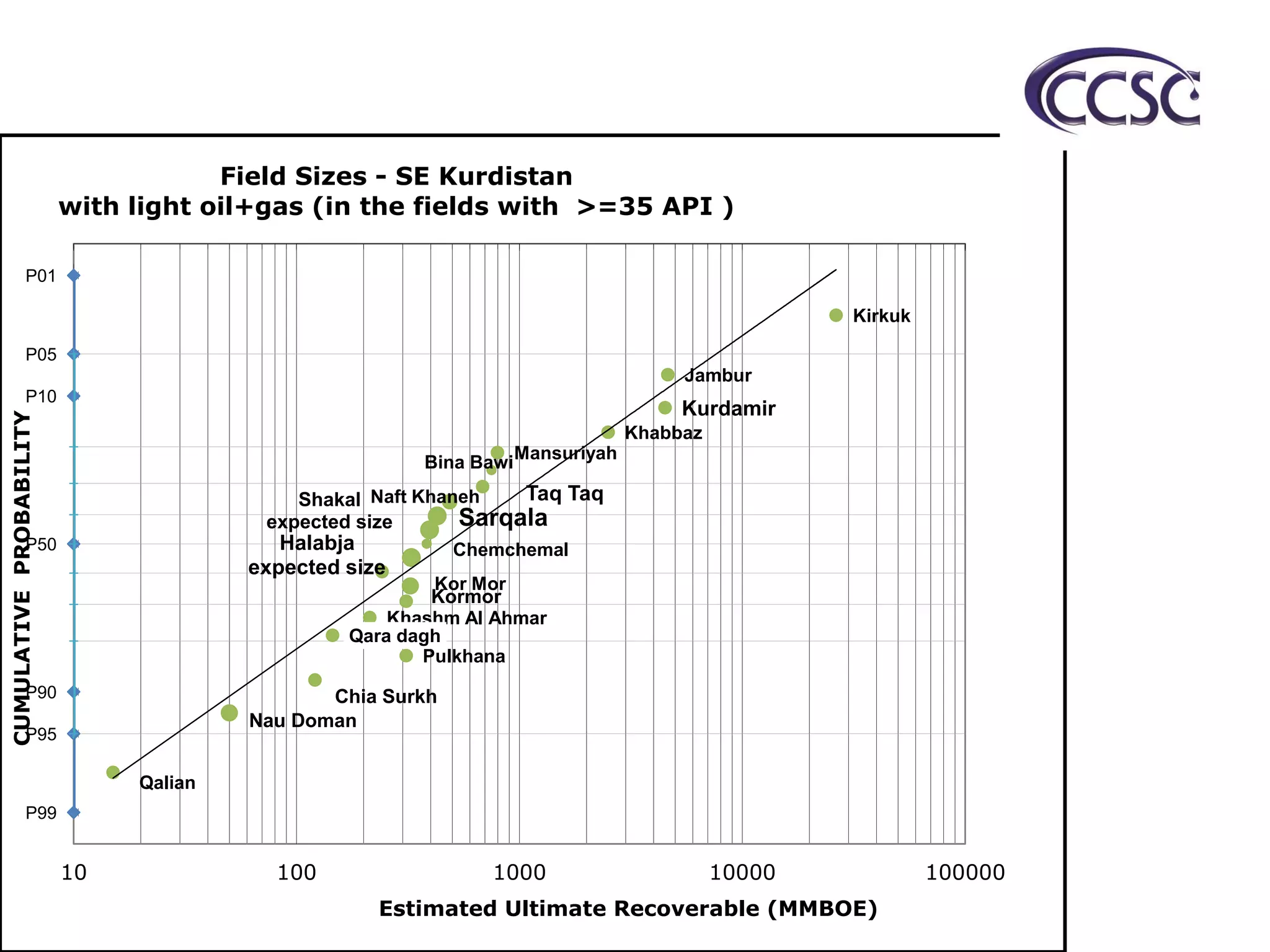 Field size distribution of Kurdistan pptx | PDF