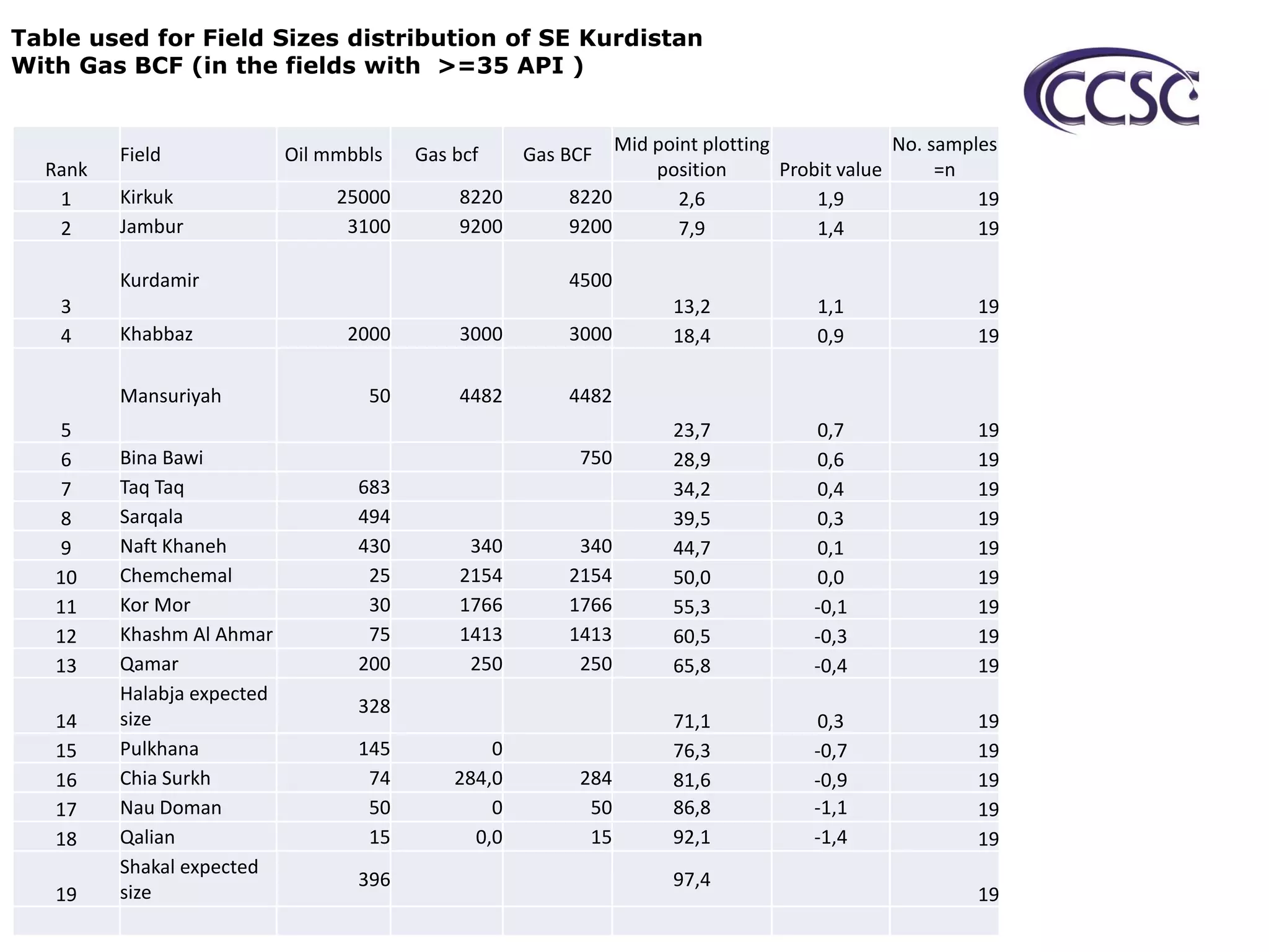 Field size distribution of Kurdistan pptx | PDF