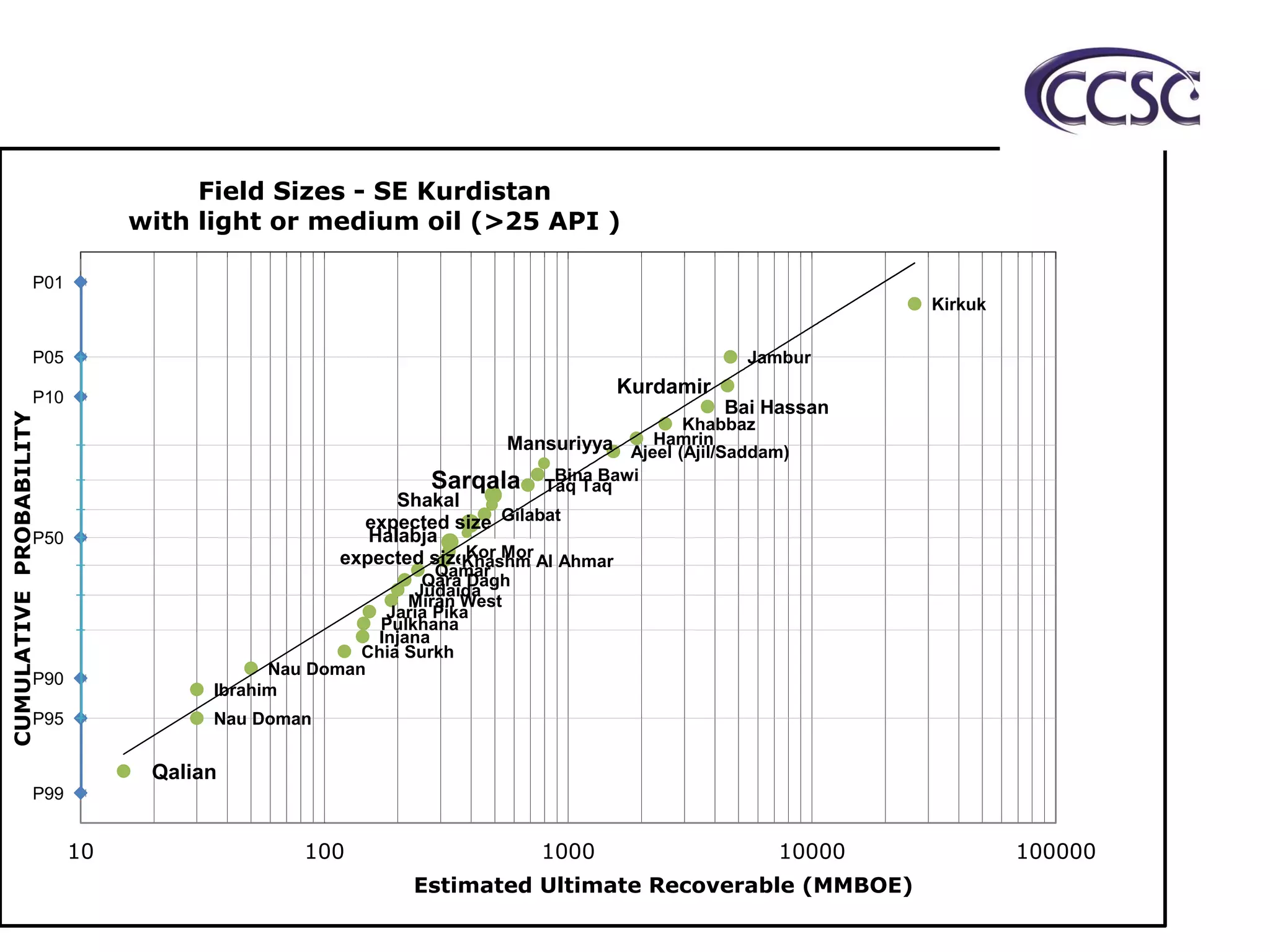 Field size distribution of Kurdistan pptx | PDF