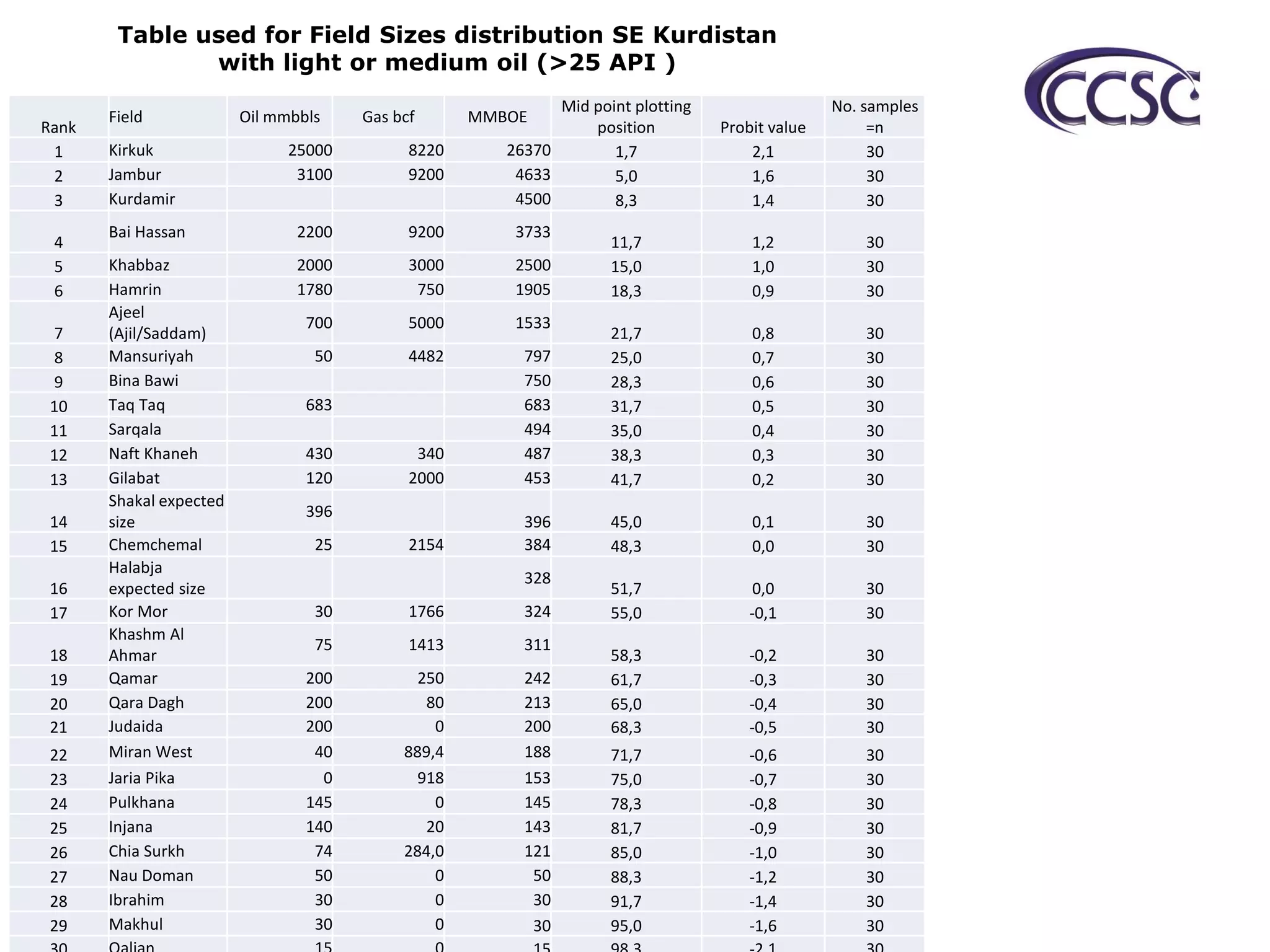 Field size distribution of Kurdistan pptx | PDF