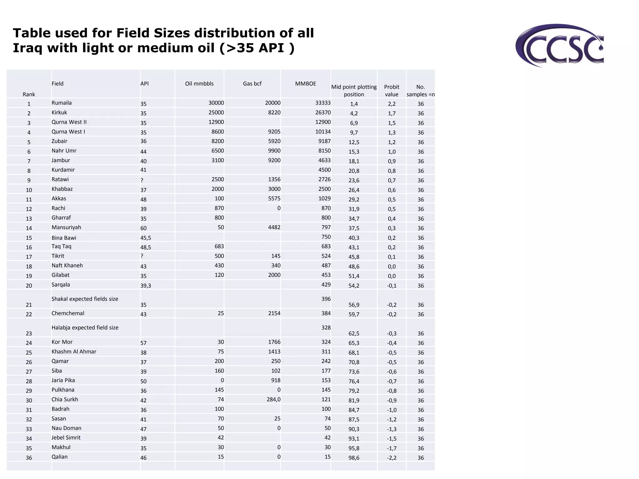 Field size distribution of Kurdistan pptx | PDF