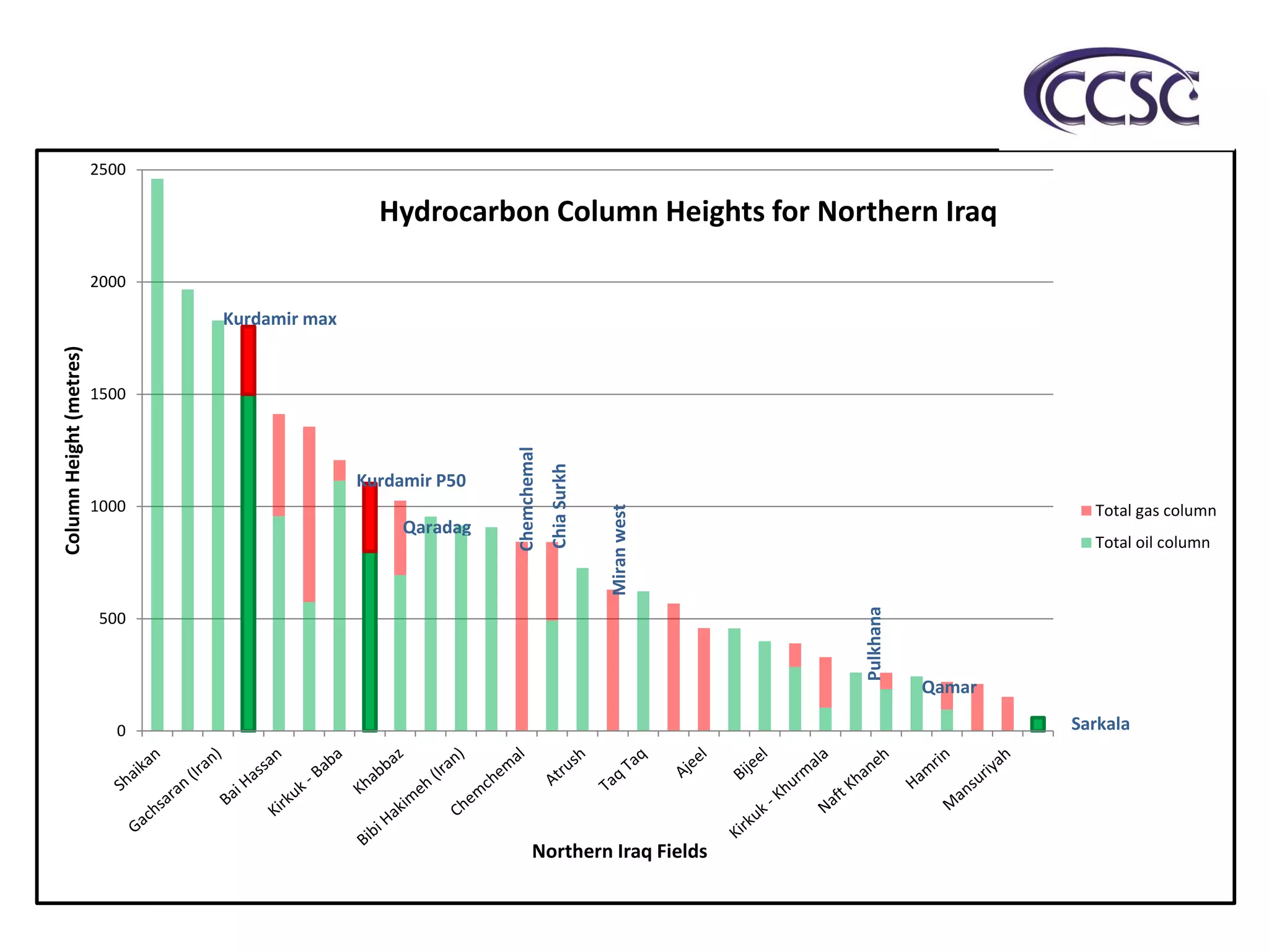 Field size distribution of Kurdistan pptx | PDF