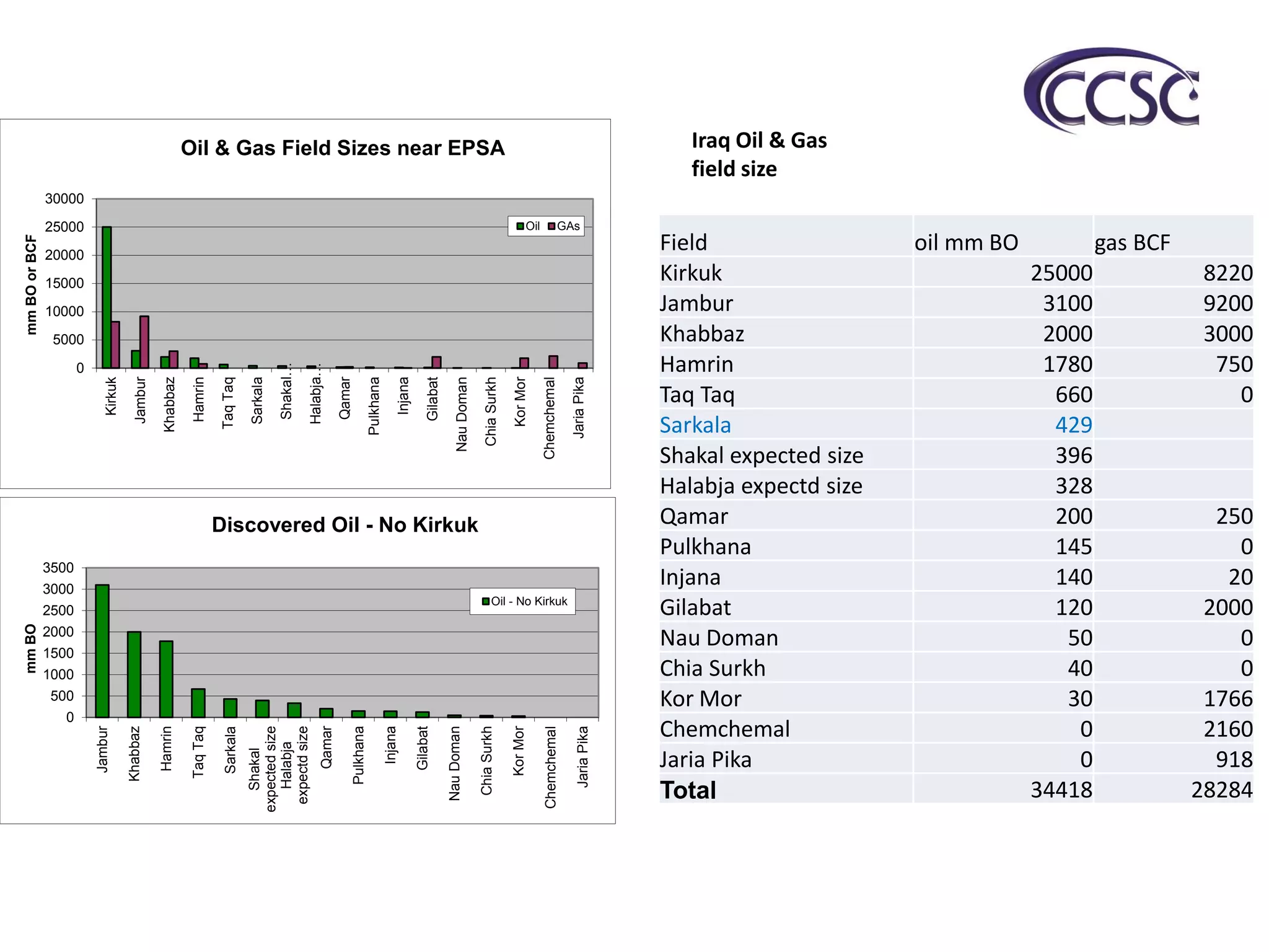 Field size distribution of Kurdistan pptx | PDF