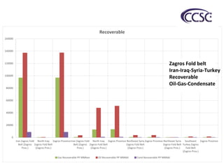 Field size distribution of Kurdistan pptx | PDF