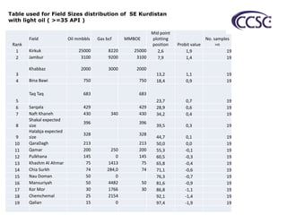 Field size distribution of Kurdistan pptx | PDF