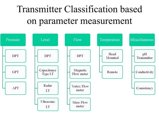 Field transmitters | PPT | Computer Peripherals | Computing