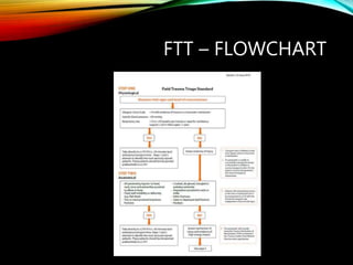 Field trauma Triage in Ontario | PPTX