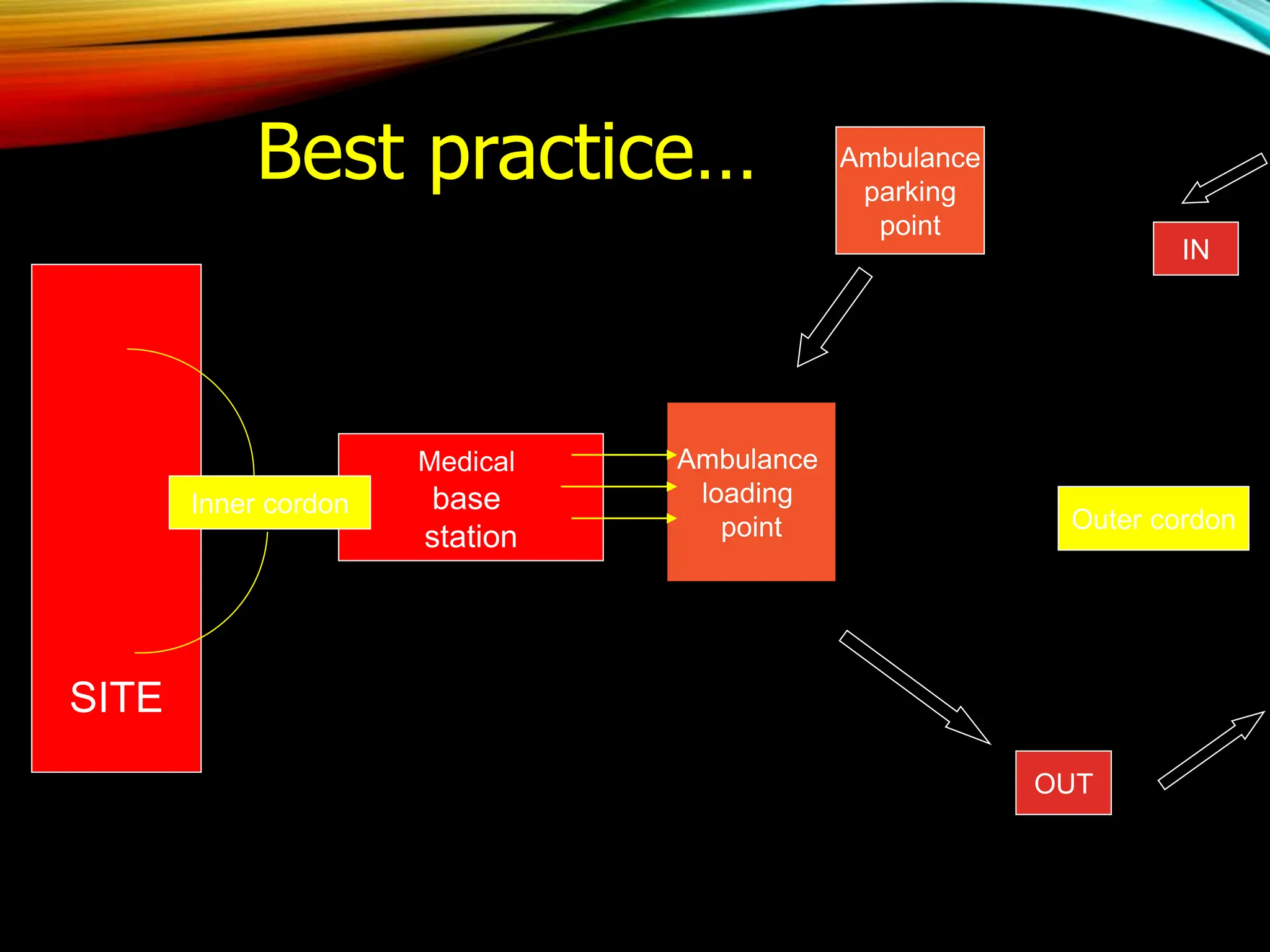 FIELD TRIAGE - UNIVERSITI PERTAHANAN NASIONAL MALAYSIA | PPT