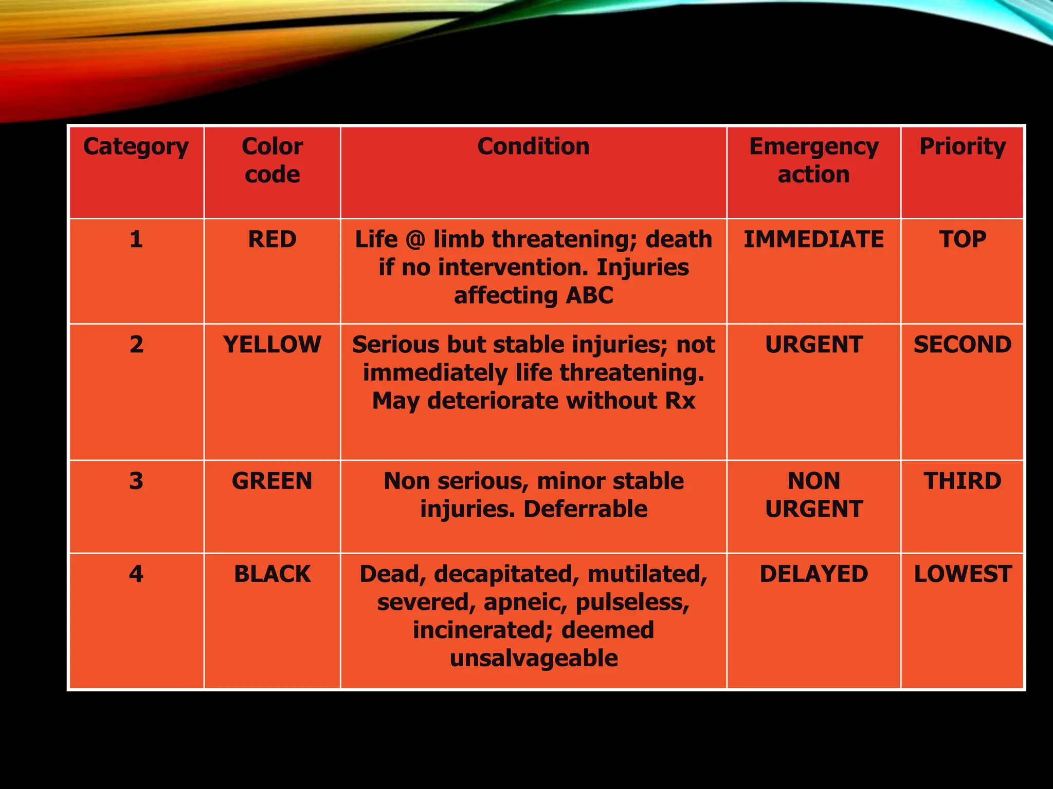 FIELD TRIAGE - UNIVERSITI PERTAHANAN NASIONAL MALAYSIA | PPT