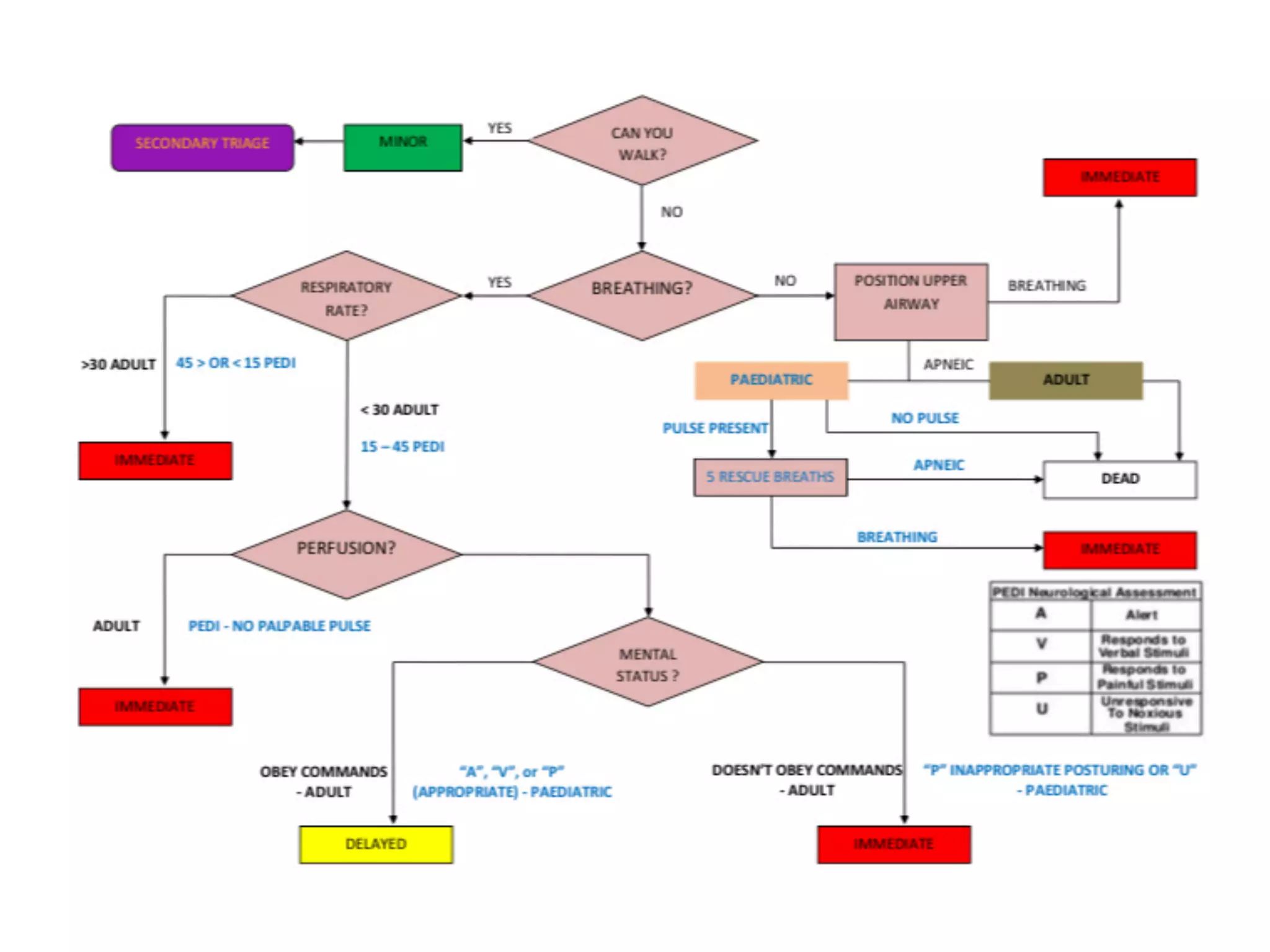 Field triage in Mass Casualty Incidence | PDF