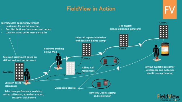 FieldView Mobile Salesforce Automation | PDF | Cloud Computing | Internet