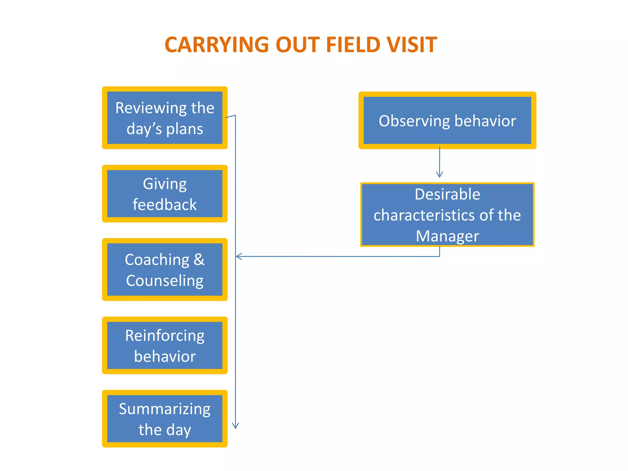 Field Visit Management | PPTX