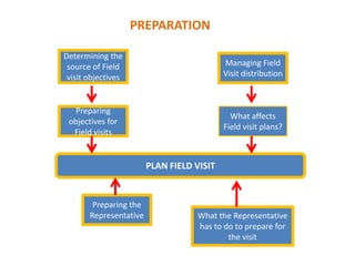 Field Visit Management | PPTX