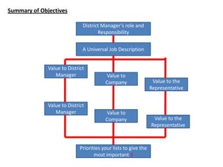 Field Visit Management | PPTX