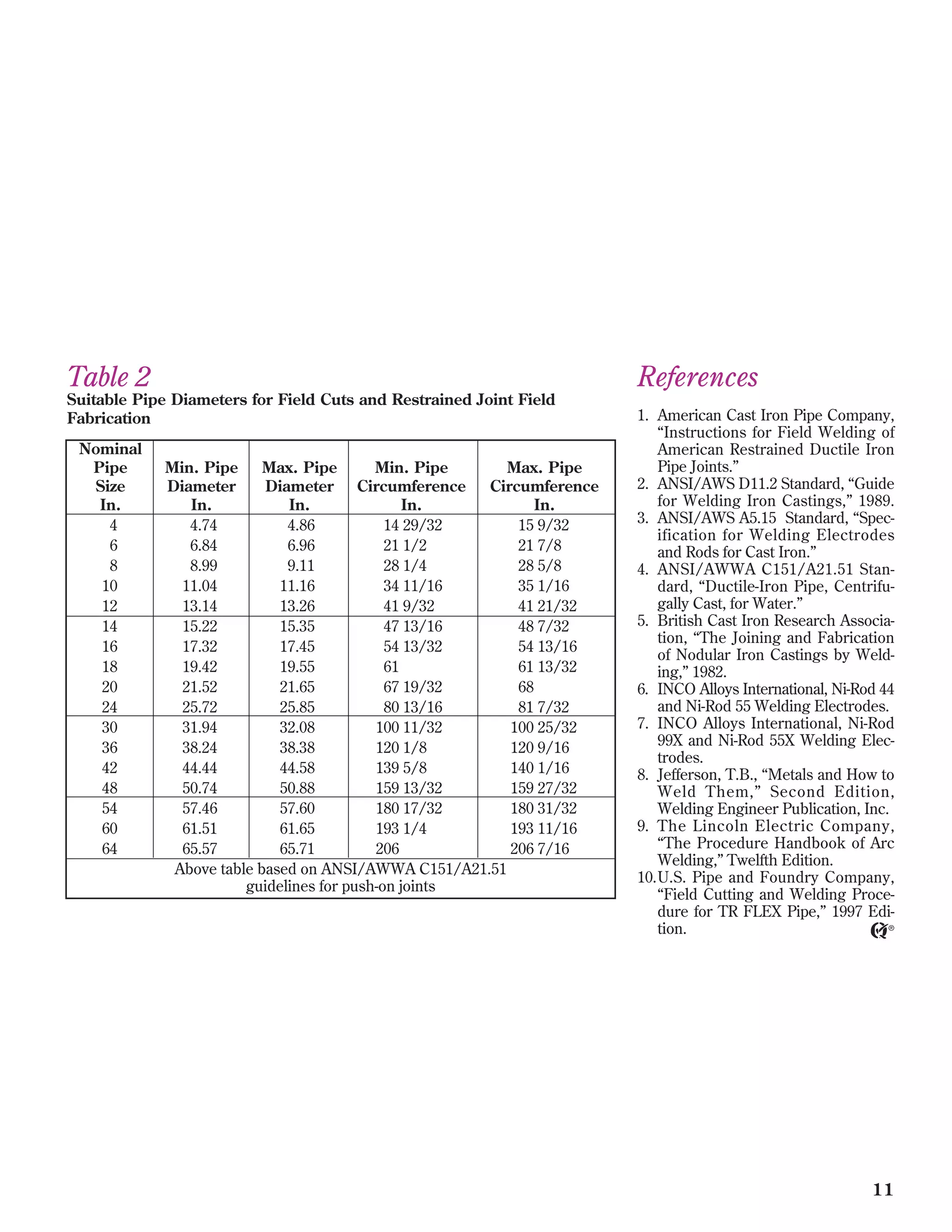 Field welding and cutting ductile iron pipe | PDF