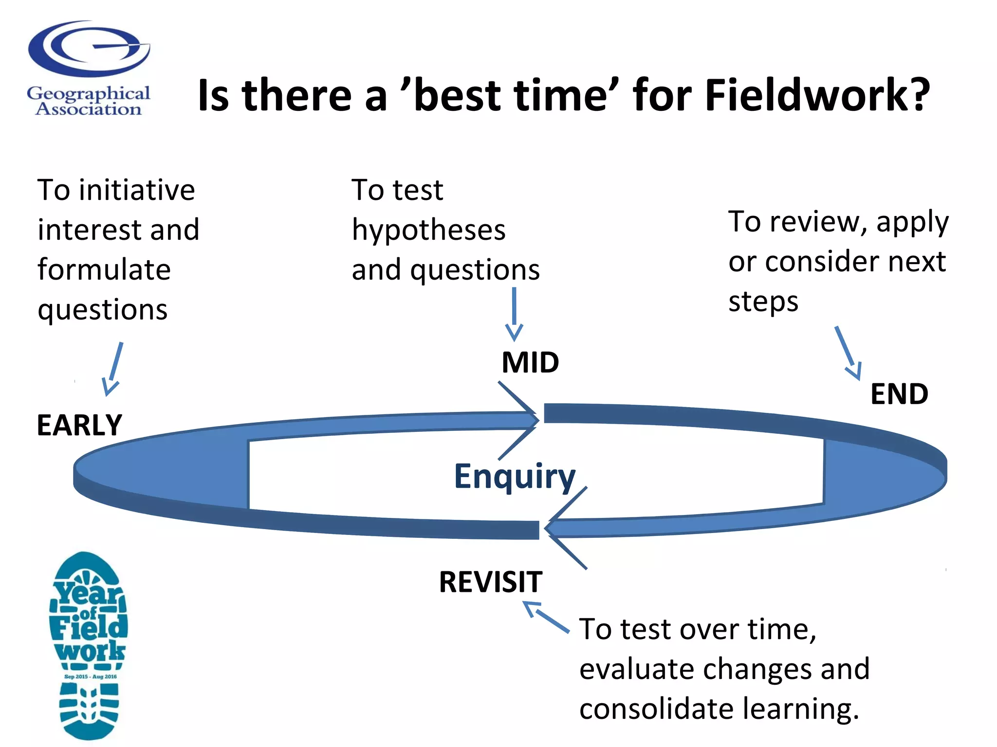 Fieldwork: what, why and how - some thoughts to get you thinking | PPT