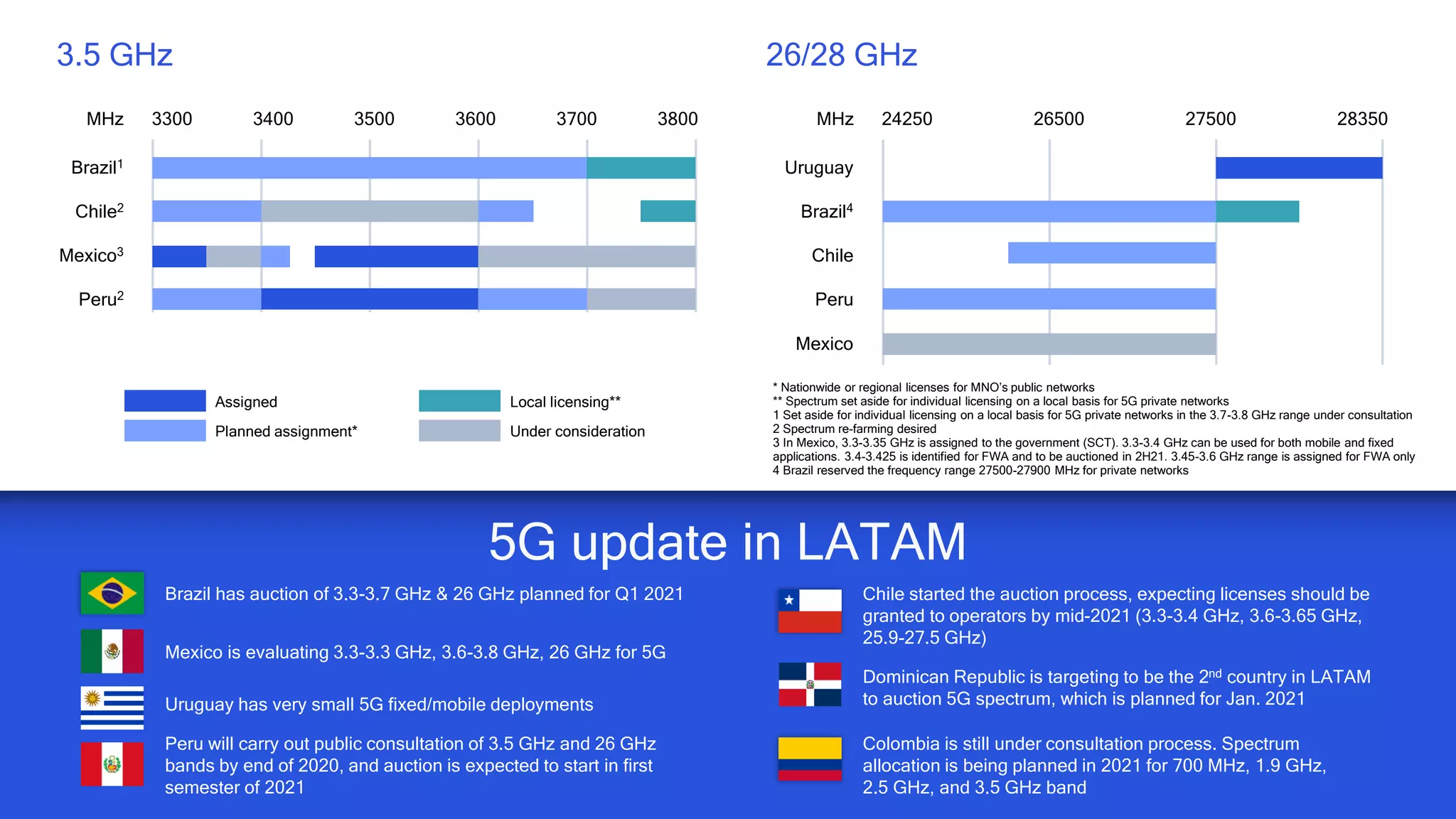 5G spectrum innovations and global update | PDF