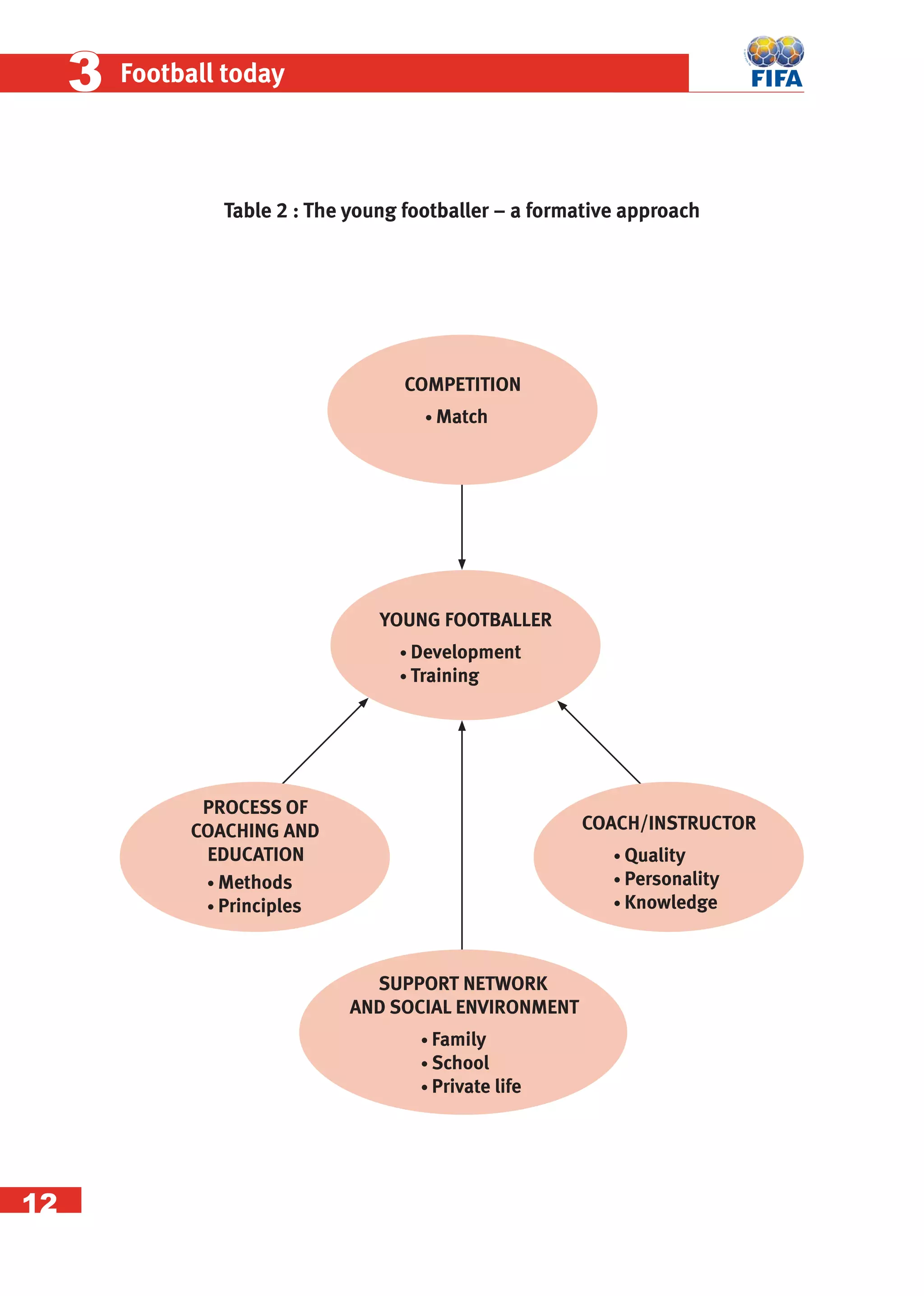 Fifa coaching-manual | PDF