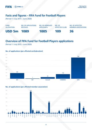 FIFA Fund For Football Players Period | PDF | Currencies | Economy