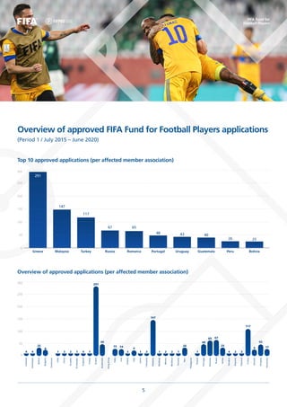 FIFA Fund For Football Players Period | PDF | Currencies | Economy