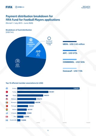 FIFA Fund For Football Players Period | PDF | Currencies | Economy