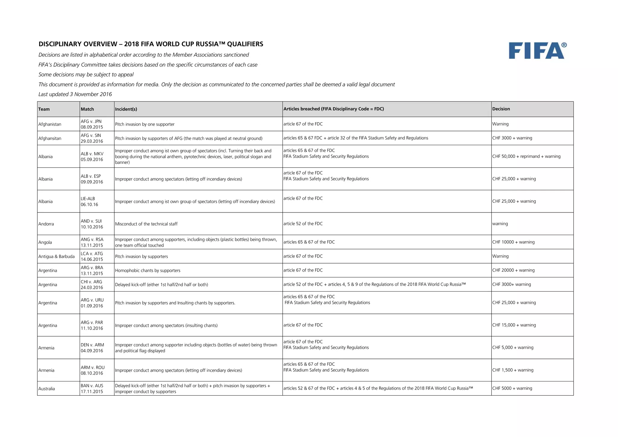 DISCIPLINARY OVERVIEW – 2018 FIFA WORLD CUP RUSSIA™ QUALIFIERS | PDF