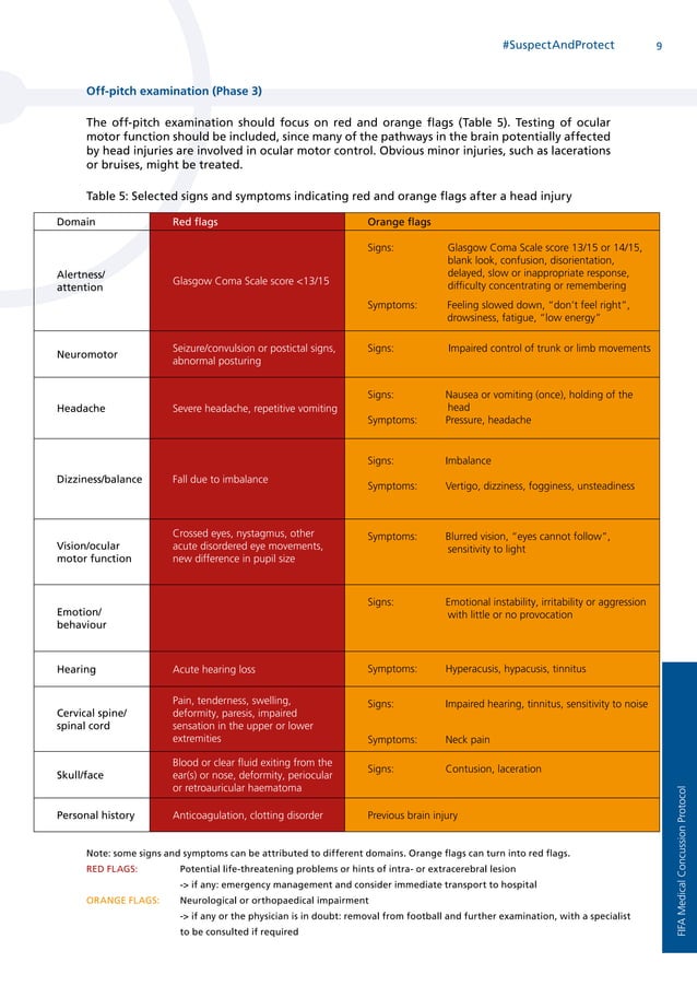 FIFA Medical Concussion Protocol_EN.pdf | First Aid | Injuries